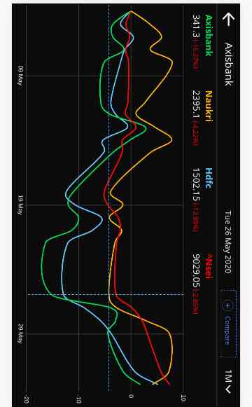 Rotate Line Chart CanvasJS Charts